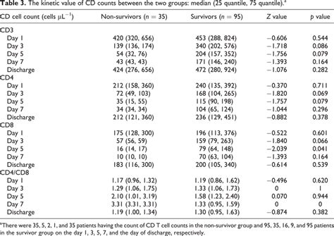 The Kinetic Value Of Cd Counts Between The Two Groups Median 25