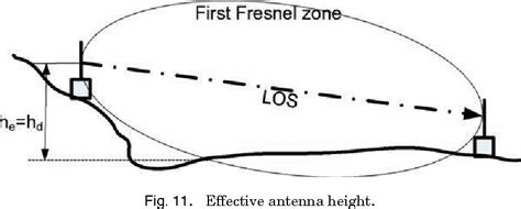 Figure 11 From Surface Level Path Loss Modeling For Sensor Networks In