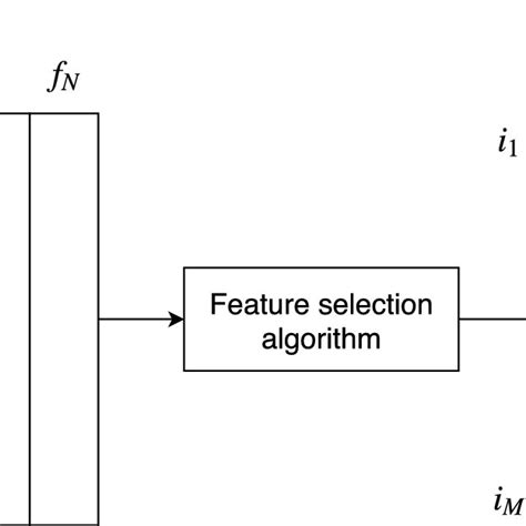 A General Scheme Of A Feature Selection Method Download Scientific