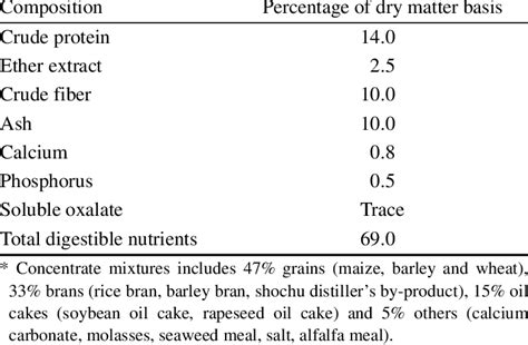 Chemical Composition Of Concentrate Mixtures Download Table