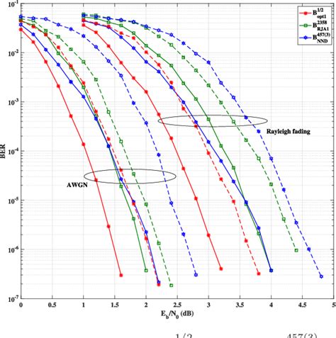 Figure 10 From Optimization Of Protograph Ldpc Codes Via Surrogate