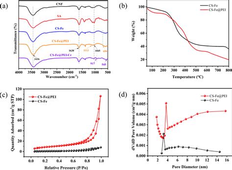 Ft Ir Spectra Of Cnf Sa Cs Fe And Cs Fepei A Tga Curves B N2