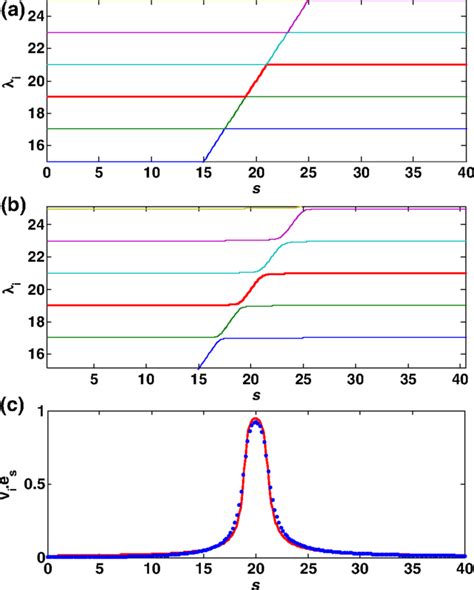 Diagonal Matrix Diagonal Matrices