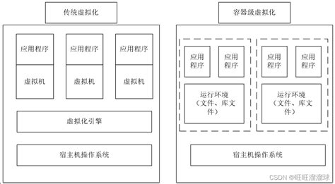 【docker基础】 csdn博客