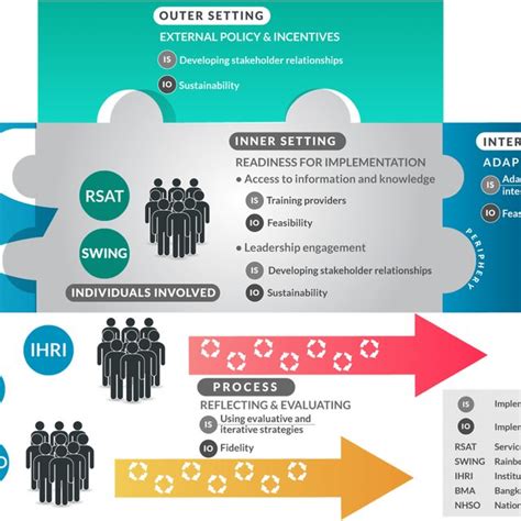 Implementation Framework Developed By Identifying Proctors