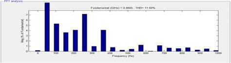 Fft Analysis Of Source Current Without Filter Download Scientific Diagram