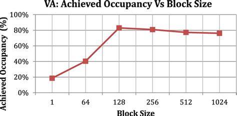 Va Achieved Occupancy Vs Block Size Download Scientific Diagram