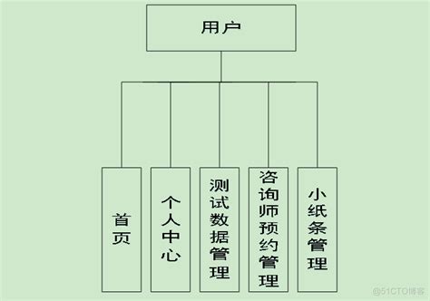 76基于java的在线心理健康咨询系统设计与实现（含配套lun文，ppt，可参考做毕设）projecthelp的技术博客51cto博客