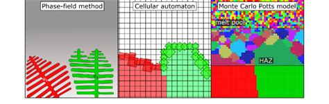 Schematic Of The Different Modeling Approaches Left Phase Field Download Scientific Diagram