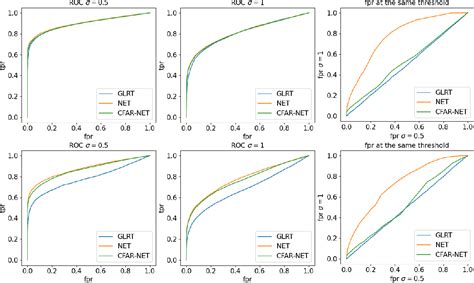 Figure 1 From Learning To Detect With Constant False Alarm Rate