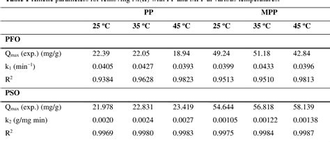Table 1 From Effective Removal Of Ni Ii Ions From Aqueous Solutions Using Low Cost Eco Friendly