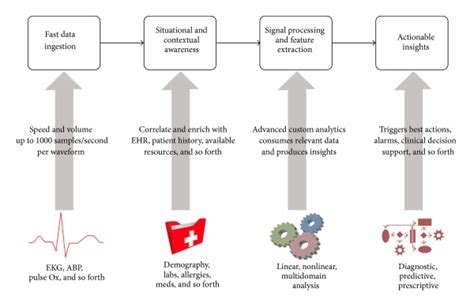 Generalized Analytic Workflow Using Streaming Healthcare Data