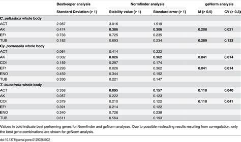 Analysis Of Candidate Reference Genes For Normalization Of C Download Table