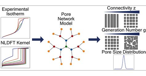 Development And Application Of An Advanced Percolation Model For Pore Network Characterization
