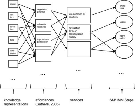 Relation Of Intersubjective Meaning Makingsteps Services Affordances