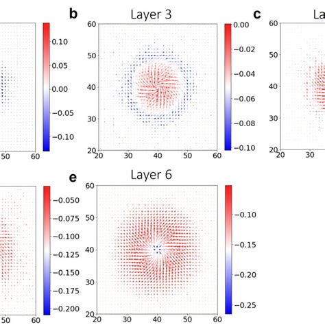 Fig S1 2d Plot For Dipole Components On Layers 2 6 At T 40ps The