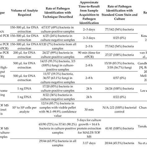 Summary Of Microbiological Techniques For Pathogen Identification In