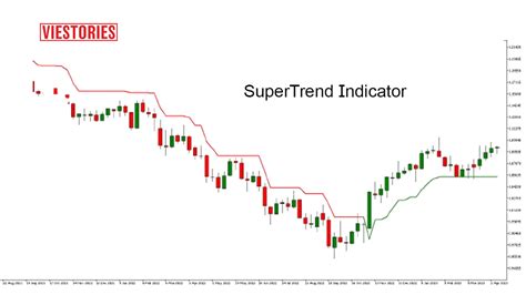 Supertrend Indicator How It Works Formula How To Use It