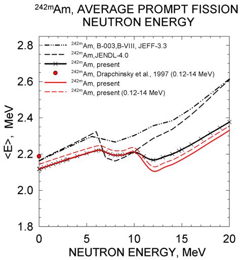 Pdf Prompt Fission Neutron Average Energy For Am242mnf