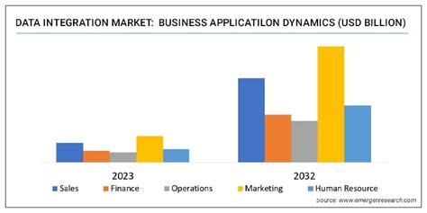 Data Integration Market Size Share Industry Forecast By 2032