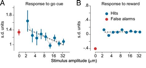 Figure 1 From Dopamine Reward Prediction Error Signal Codes The Temporal Evaluation Of A