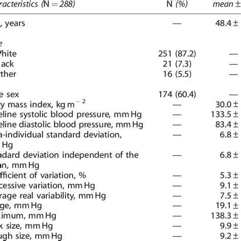 Participant Characteristics And Visit To Visit Variability Of Systolic