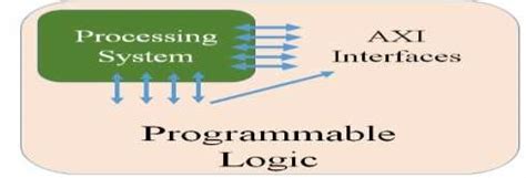 AXI Interconnect With Processing System And Programmable Logic Download Scientific Diagram