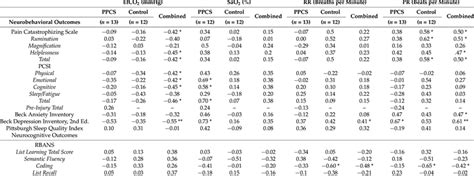 Correlation Coefficients Of Neurobehavioral Outcomes And Download