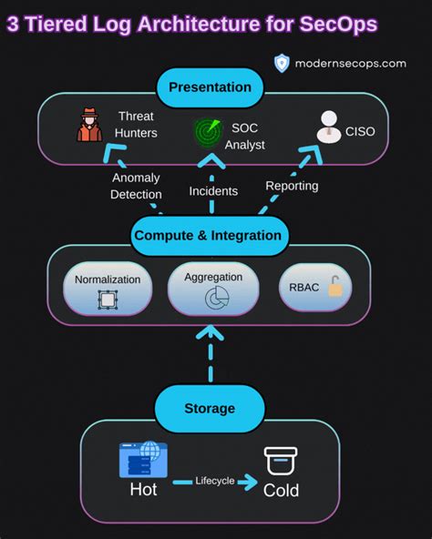 Seyed Nouraie On Linkedin Securityoperations Coding Logging