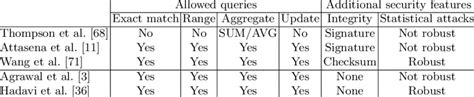 Comparison Of Secret Sharing Based Methods Download Table