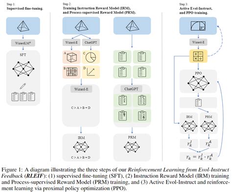中科院深圳先进院发表wizardmath 关于如何提升llms的逻辑推理能力 Csdn博客