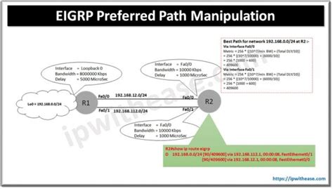 EIGRP Default Network Route IP With Ease