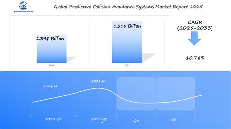 Predictive Collision Avoidance Systems Market Forecasted To Reach 234 Billion Globally By 2025