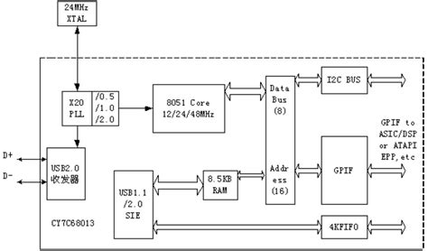 Fpga设计——全局曝光cmos图像采集与usb2 0显示 Shugenyin的技术博客 51cto博客