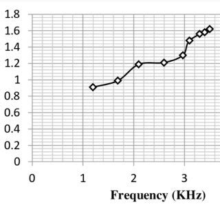 Voltage Output Graph With Respect To Frequency Download Scientific Diagram