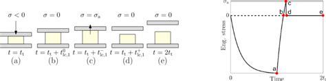 schematic representation of the different regimes during unloading the
