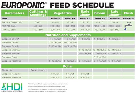 Feed Schedule Schedules For Ionic And Europonic Nutrient Lines