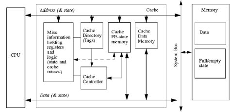 Organization Of A Full Empty Memory And A Full Empty Cache Download Scientific Diagram