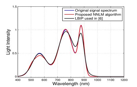Reconstruction Of Generally Shaped Signal Spectrum By Various