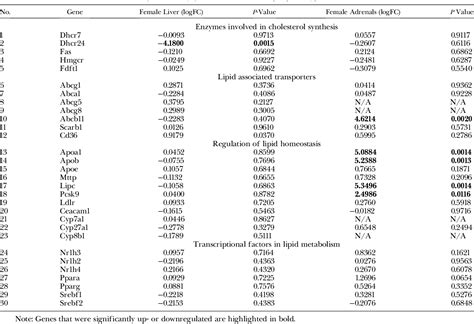 table 1 from generation and validation of a conditional knockout mouse