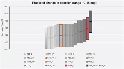 Absolute Correlation Values Between The Different Saliency And Isovist Download Scientific