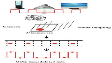 Advancements In Optical Data Transmission And Security Systems Intechopen