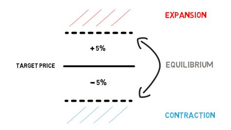 How To Avoid Negative Rebase And Benefit From Positive Rebase With Your Publish X Earnings
