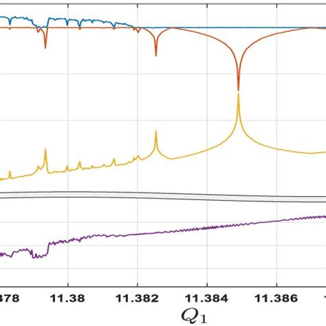 Bifurcation Diagram Of The Considered System Eq 1 Showing Local Download Scientific Diagram