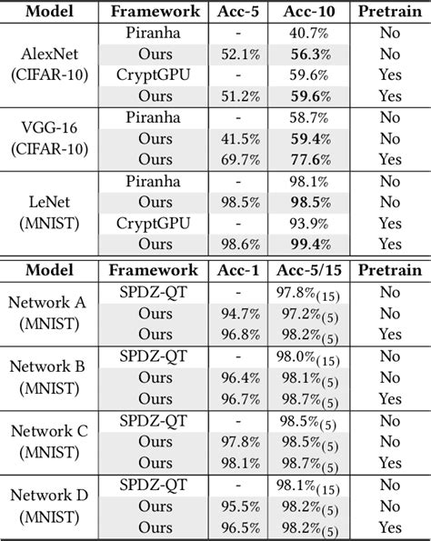 Table 7 From Secure Softmaxsigmoid For Machine Learning Computation