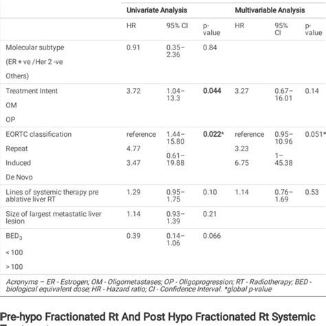Univariate And Multivariable Analysis Of Overall Survival Download