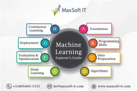 Maxsoft It On Linkedin Machinelearning Aiexploration Datascience