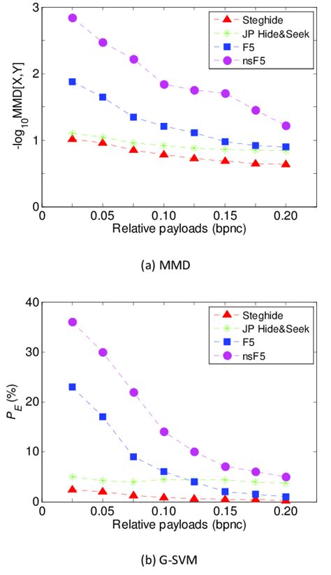 mmd detection a and g svm classification b for four steganographic