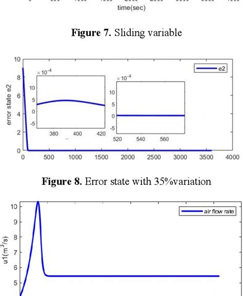 Figure From Robust Nonlinear Control Design For The HVAC System Based On Adaptive Sliding Mode