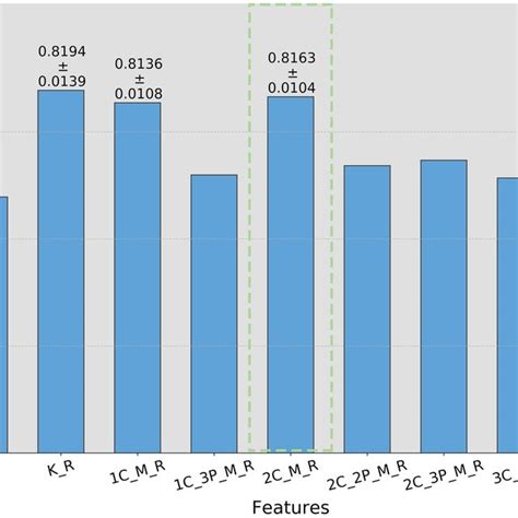 The Classification Accuracy Of Svm Classifier Based On Features